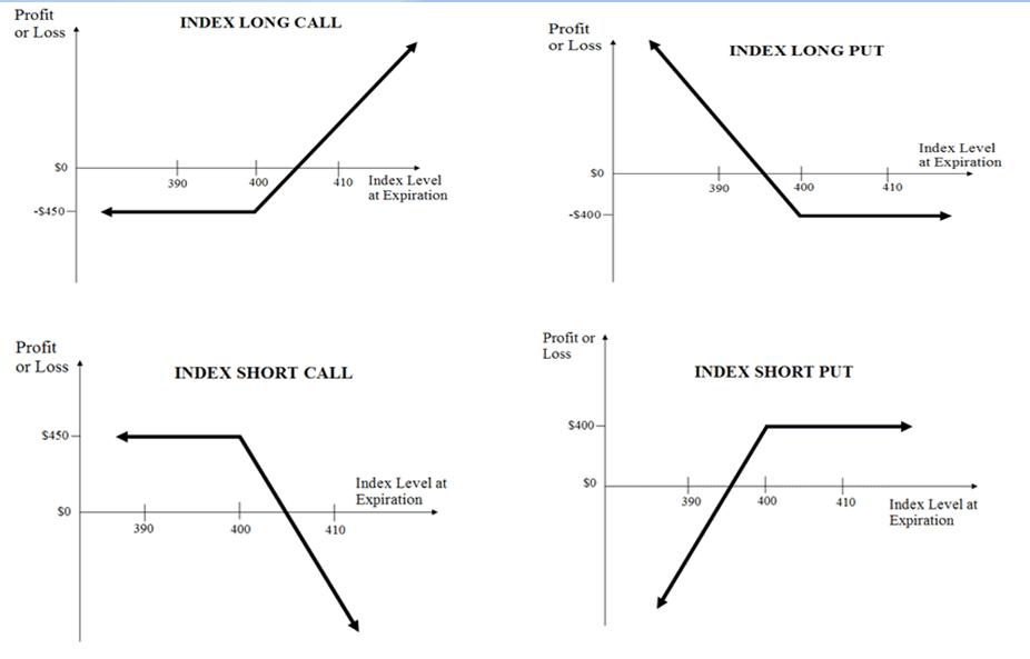 Long Short Put Call