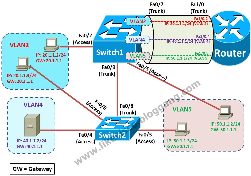I.J.SIAM: Access Port , Trunk Port I.J.SIAM: Access Port , Trunk Port