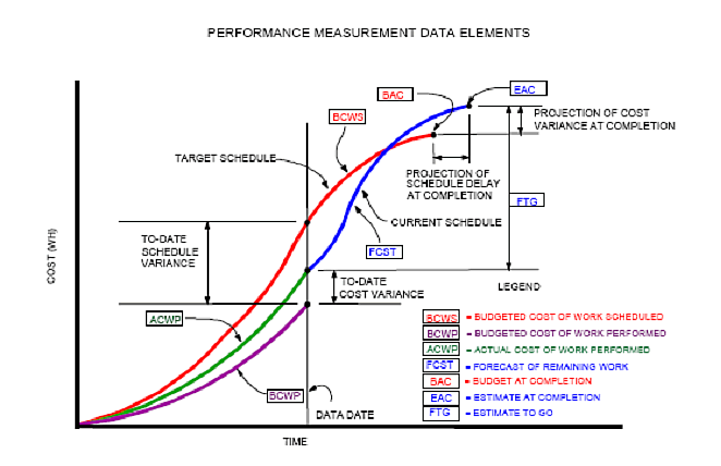 การควบคุมต้นทุนโครงการ - Earned value management (EVM)