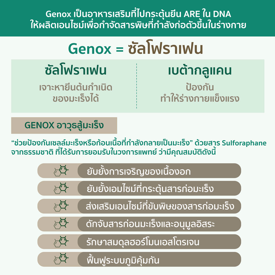 GENOX อาหารเสริมล้างสารพิษรักษาโรคมะเร็ง