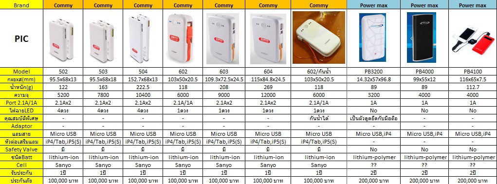 ข้อมูลเปรียบเทียบ Powerbank PowerCharger คอมมี่ vs power max แต่ละรุ่น