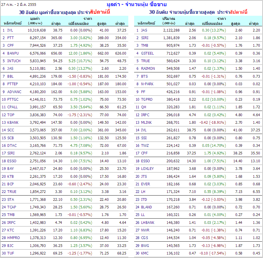 สรุป SET Index ประจำสัปดาห์ ที่ 27 - 2 มี.ค. 2555 ต่างชาติ ซื้อ 9,936. ...