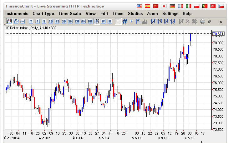 เมกากำลังปวดหัวกับค่าเงินแข็งกระทันหันแบบตอนเราบาทแข็งหรือป่าว???------