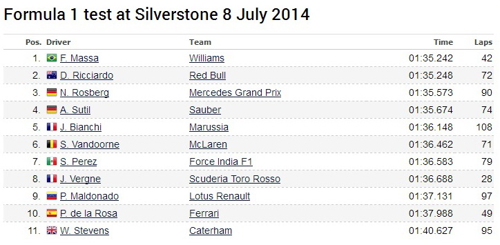 Post-Race Silverstone Test Day 1 & 2
