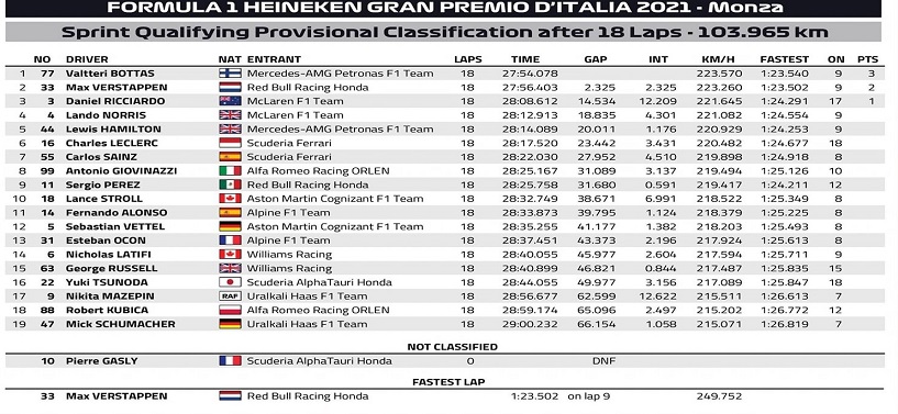 Results: Italian Grand Prix 2021