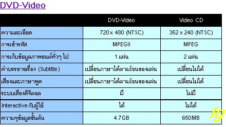 การเลือกซื้อ และความรู้ทั่วไปเกี่ยวกับ CD-ROM, CD-RW, DVD-ROM