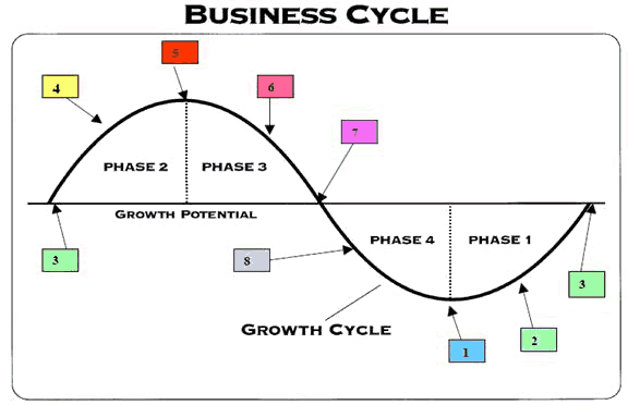 Business Cycle