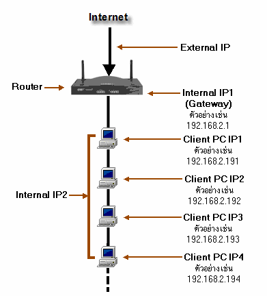 BlogGang.com : : กรีนทรี : Forward Port คืออะไร