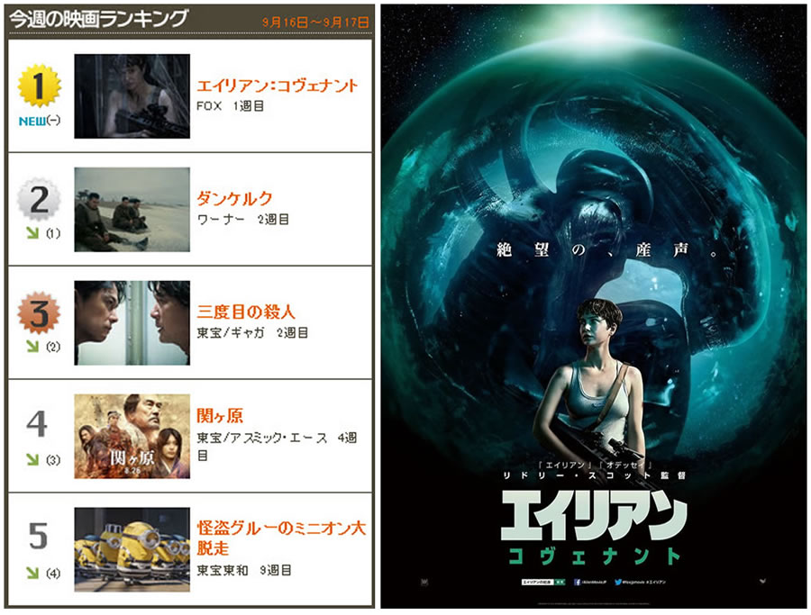 "Alien: Covenant" เปิดตัวในอันดับ 1 Japan Box Office
