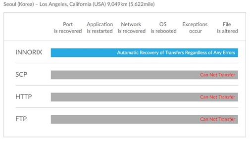 INNORIX 1:1 Transfer - Speed & Reliability