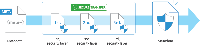 INNORIX WP - คุณสมบัติเด่นของ การถ่ายโอนความปลอดภัย