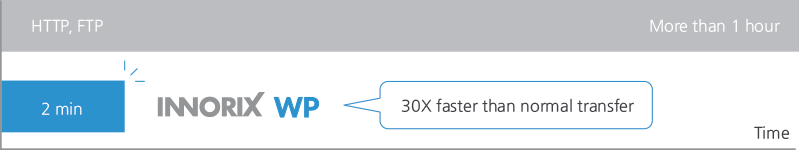 INNORIX WP - High-speeds
