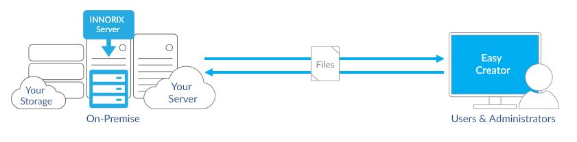 INNORIX Easy Creator - Overview
