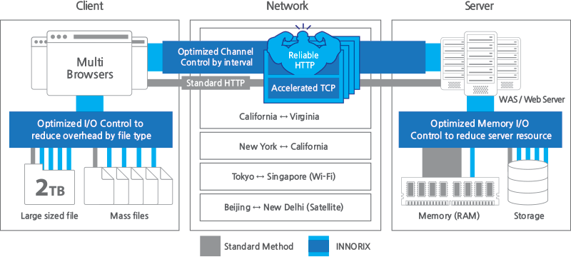 INNORIX IoT - การถ่ายโอนไฟล์ขนาดใหญ่และขนาดใหญ่