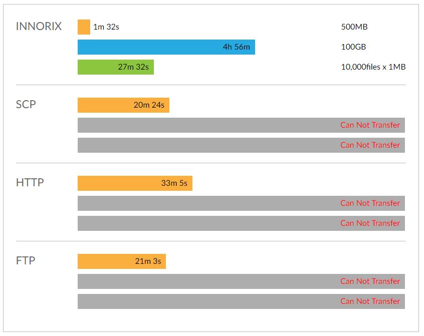 INNORIX Speed & Reliability