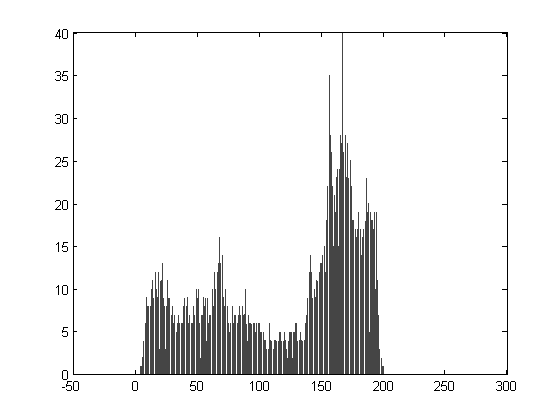 [MATLAB] RGB Image2 Histogram