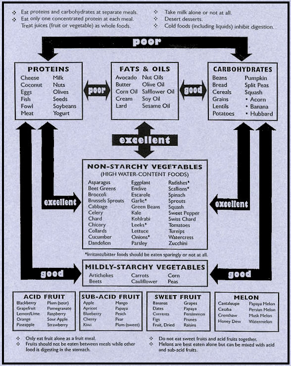 Food Combining Chart
