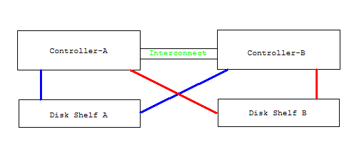 Minimum Stretch MetroCluster