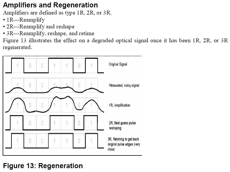 Optical Regeneration 1R to 4R.