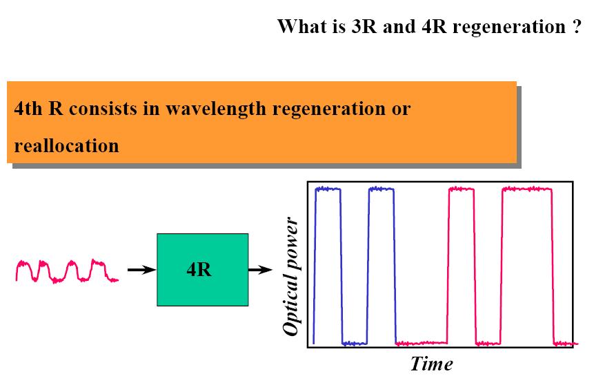 Optical Regeneration 1R to 4R.