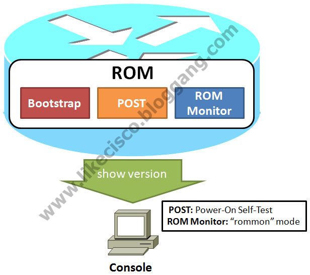 CCNA: หน้าที่ของ ROM และขั้นตอนการ boot ของ Cisco Router