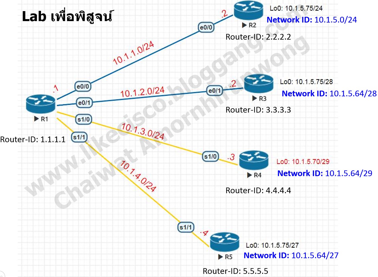 การเลือก forward IP packet ของ router ตามหลัก longest match