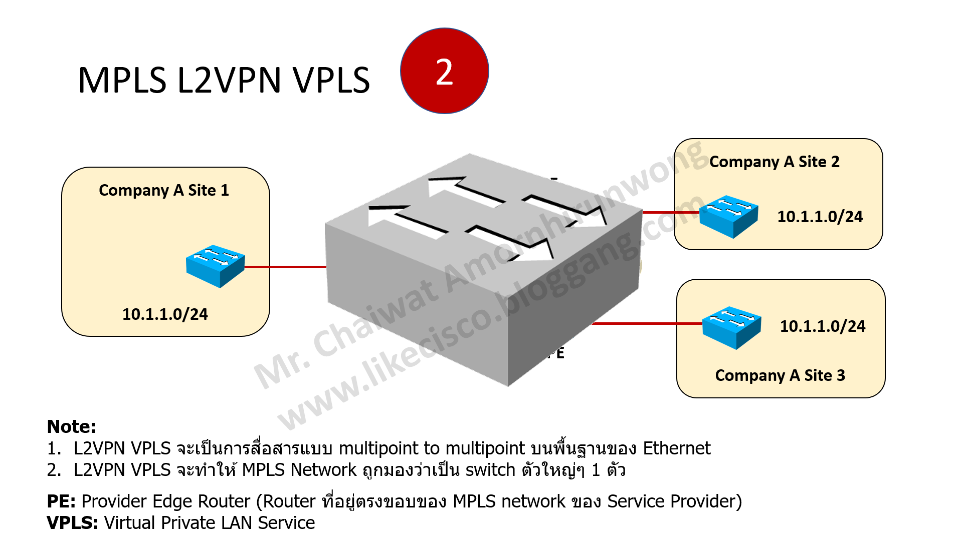 MPLS L2VPN คืออะไร?