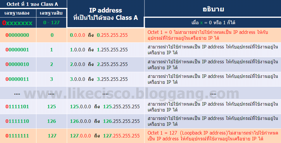 BlogGang.com : : kochaiwat - IP address ตอนที่ 6 - ลึกอีกนิดกับ Class ...
