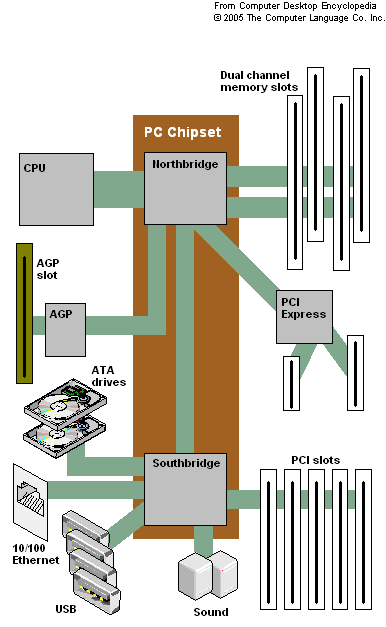 Chipset