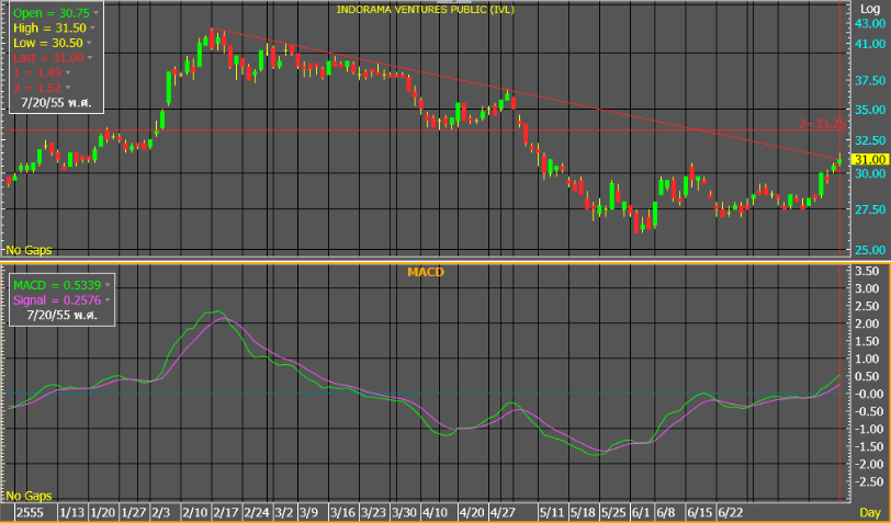 ผมเชื่อว่าอาทิตย์หน้า IVL จะเป็นตัวชูโรงของ SET