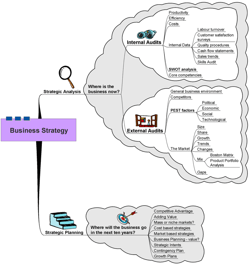 BlogGang.com : : Merchant Dream : 002. Business Strategy - Mind Map (ii)