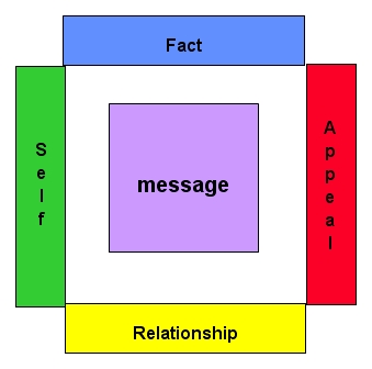 4 sides of a message: อ่านแล้วงอนกันให้น้อยลงนะ