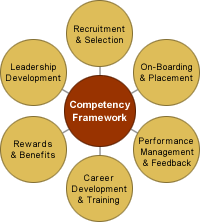002 - Competency ความสามารถหลักที่องค์กรต้องการ - Training การฝึกอบรมต่างๆ