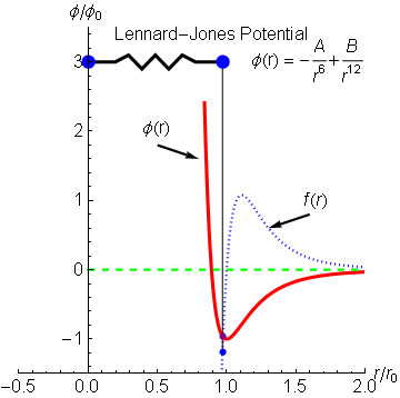 ศักย์เลนนาร์ด-โจนส์ และ การประมาณฮาร์โมนิค (Lennard-Jones Potential and ...