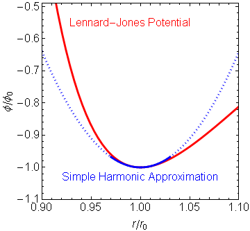 ศักย์เลนนาร์ด-โจนส์ และ การประมาณฮาร์โมนิค (Lennard-Jones Potential and ...
