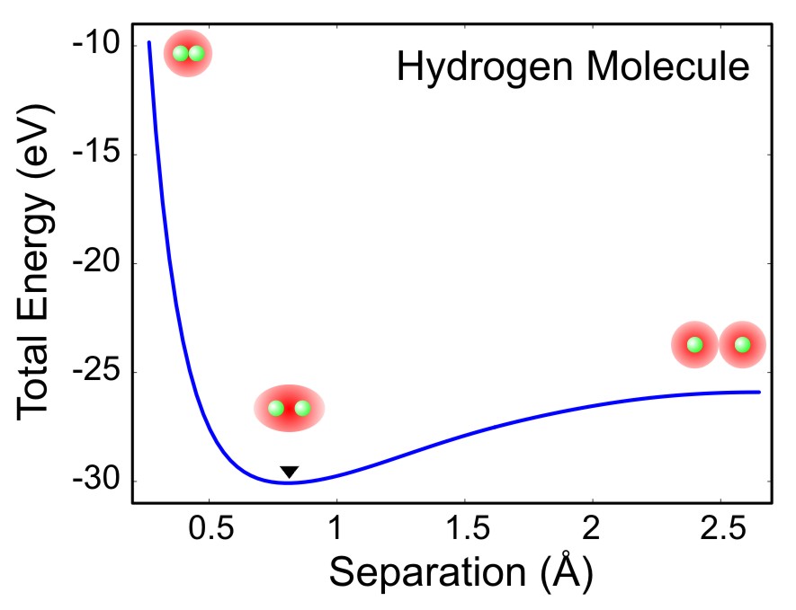 BlogGang.com : : nonlocality : สมดุลย์ของระยะห่างอะตอม (Equilibrium ...