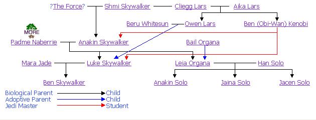 Star Wars' Family Tree: เตรียมความพร้อมก่อนพบกับ Episode III: Revenge ...