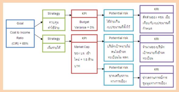 KPI และ KRI คืออะไร
