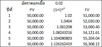 มูลค่าปัจจุบัน Present Value และมูลค่าอนาคต Future Value หัวใจของนัก ...