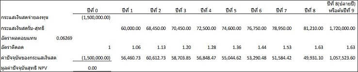มูลค่าปัจจุบัน-สุทธิ (Net Present Value , NPV)
