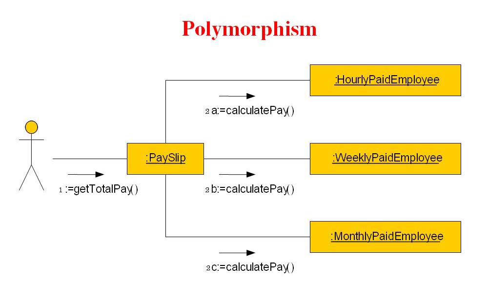 BlogGang.com : : pachpet : Polymorphism
