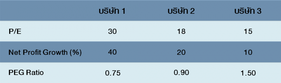 หาหุ้นน่าซื้อในวันที่ PE สูง…ด้วย “PEG Ratio”