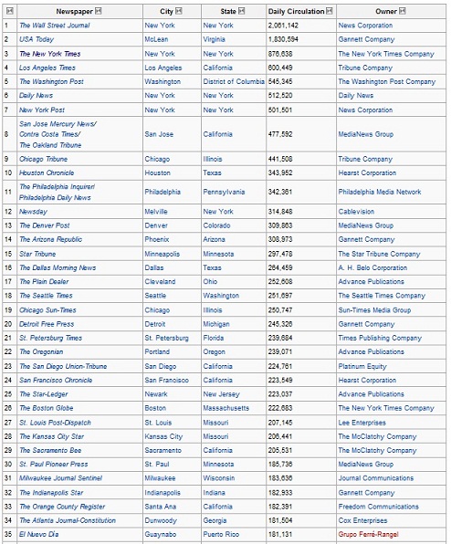 List of newspapers in the United States by circulation