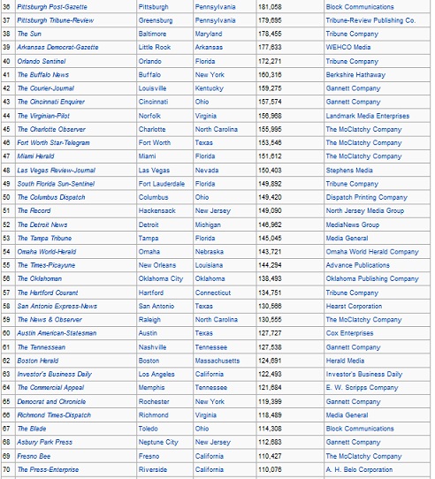 List of newspapers in the United States by circulation