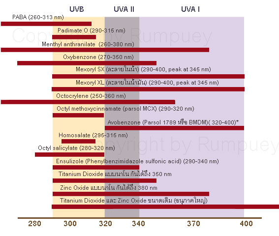 Sunscreen Ingredient Chart