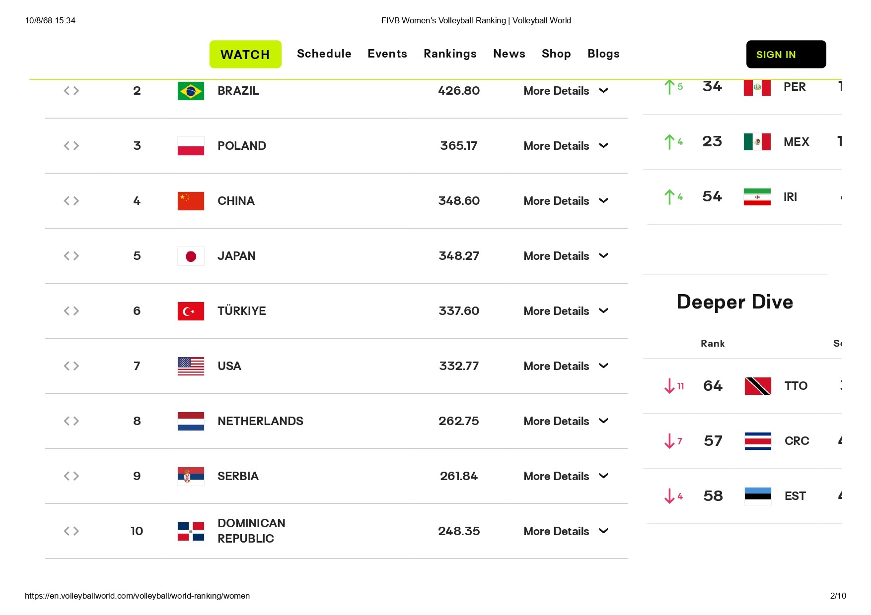 อันดับโลกวอลเลย์บอลหญิง FIVB อัปเดตล่าสุด 10 ส.ค. 2568 : FIVB Women's ...