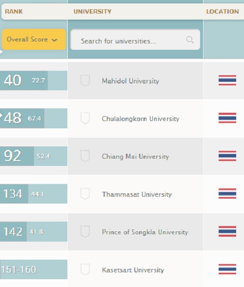 Best university in Thailand ranked 40th in Asia