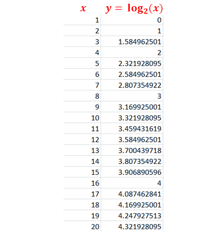 Logarithmic Functions : สูตร และ ความเข้าใจเชิงลึก, เทคนิควิธีสอนคณิตศาสตร์