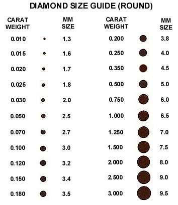 Round Diamond Size Chart