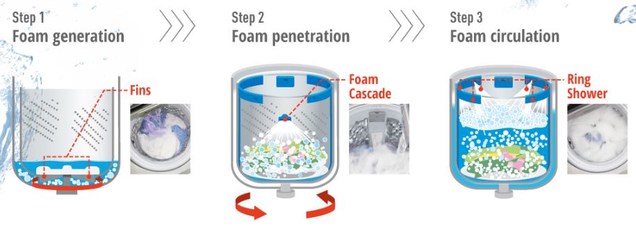 เครื่องซักผ้าพานาโซนิค ผ้าสะอาดด้วยระบบการซักทรงพลัง Active Foam